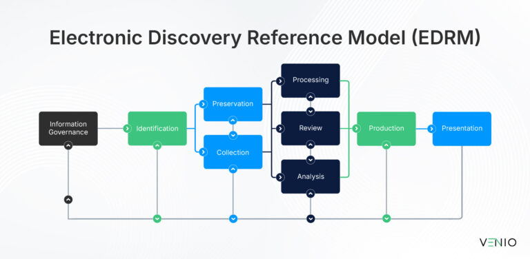 What is EDRM? Stages, Benefits & Strategy (Definitive Guide)