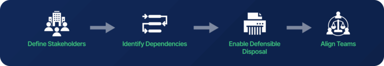 What is the IGRM Model | Ultimate Guide | Venio Systems